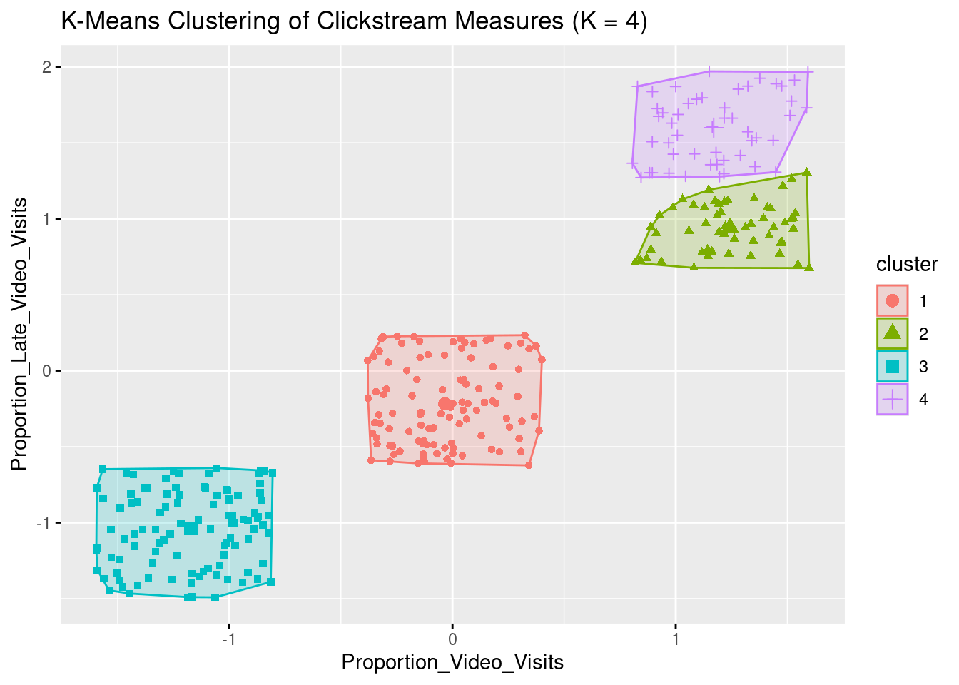 Module 2 case review activity: Clustering